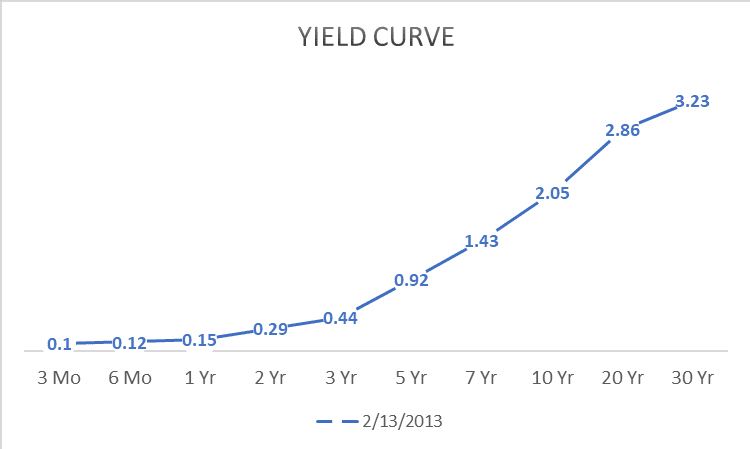 What Is the Yield Curve and What Does It Tell Us? - Silverhawk Private ...